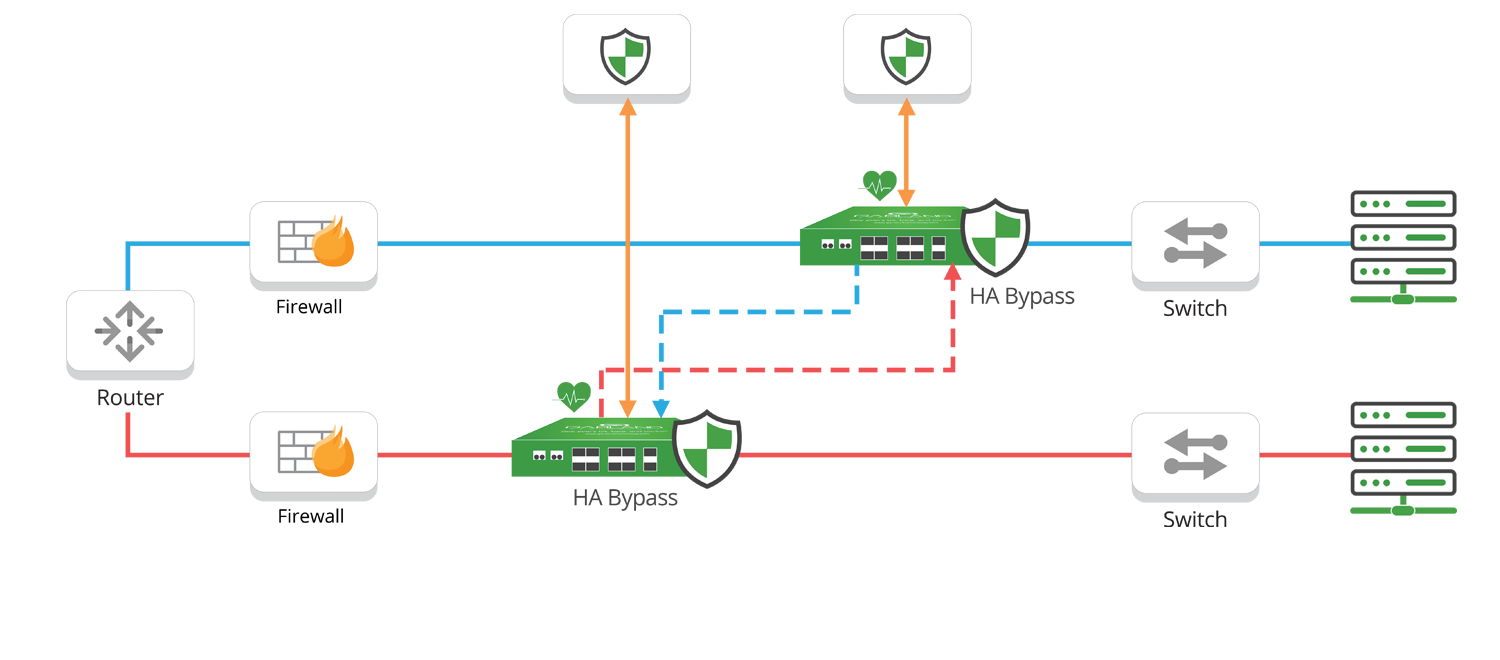 High availability (HA) | IT Security Solution